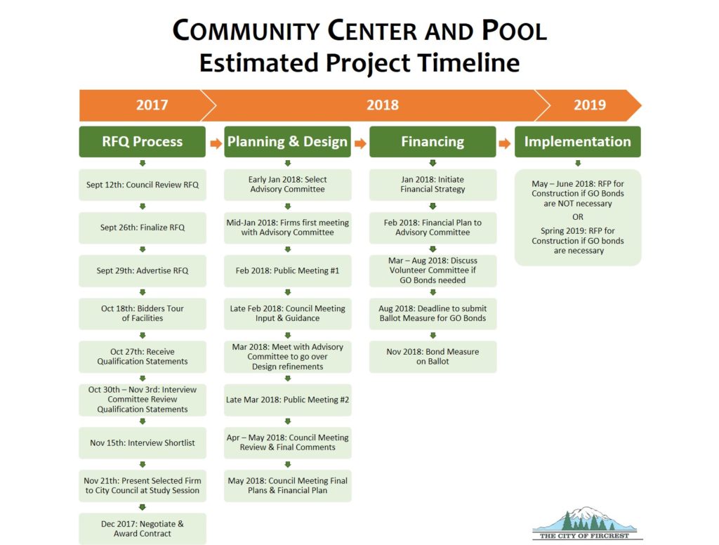 CC & Pool Project Timeline - City of Fircrest