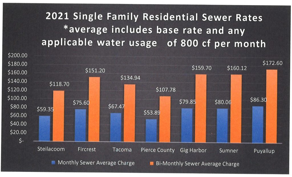 2021 Utility Rate Comparisons - City of Fircrest