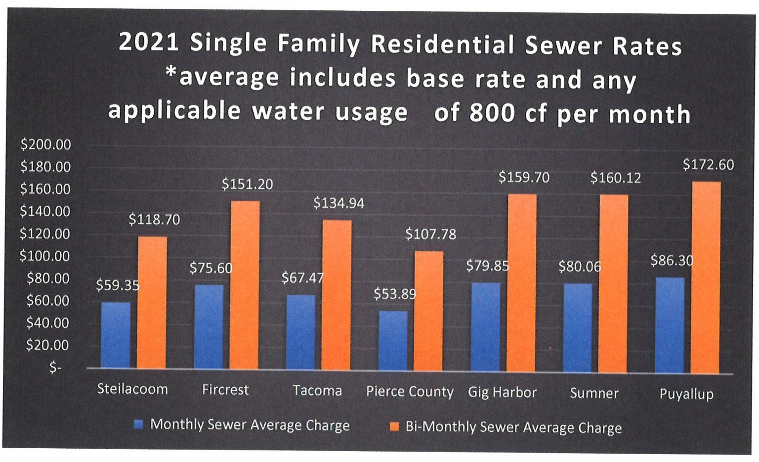 2021 Sewer Rate Comparison Graph - City of Fircrest