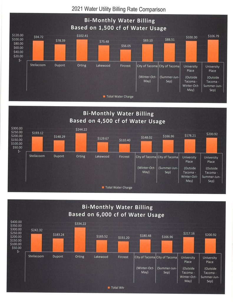2021 Utility Rate Comparisons - City of Fircrest